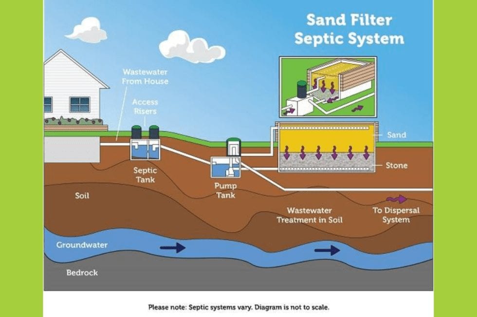 Types of Septic Filters and Tanks | Curry's Backhoe Service